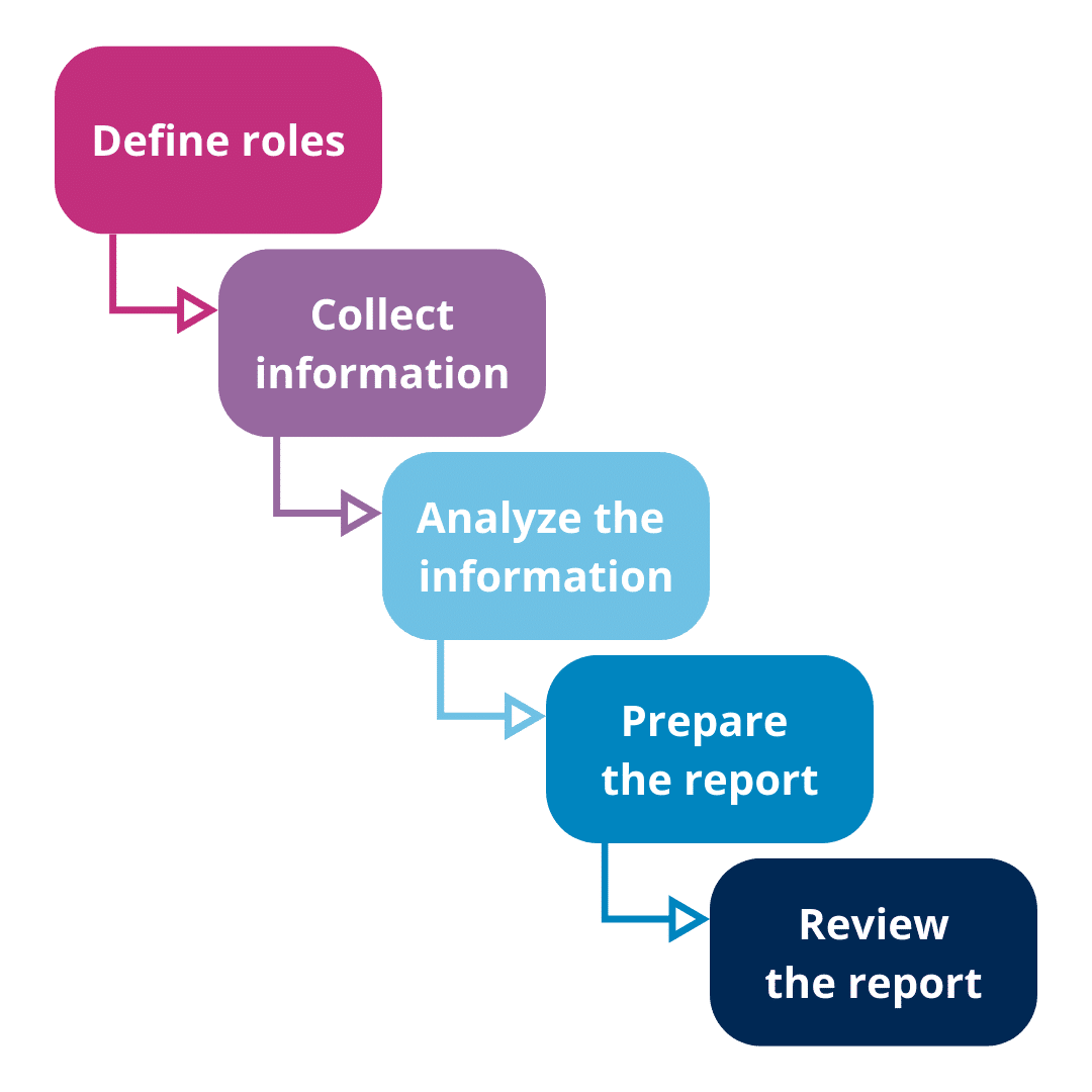 Annual Product Quality Review (APQR / PQR) in Pharma: importance ...